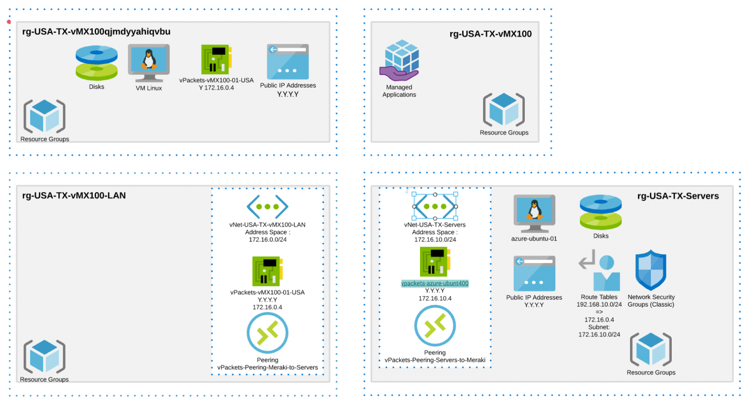 VPackets.netCisco Meraki vMX 100 deployment in Azure - VPackets.net